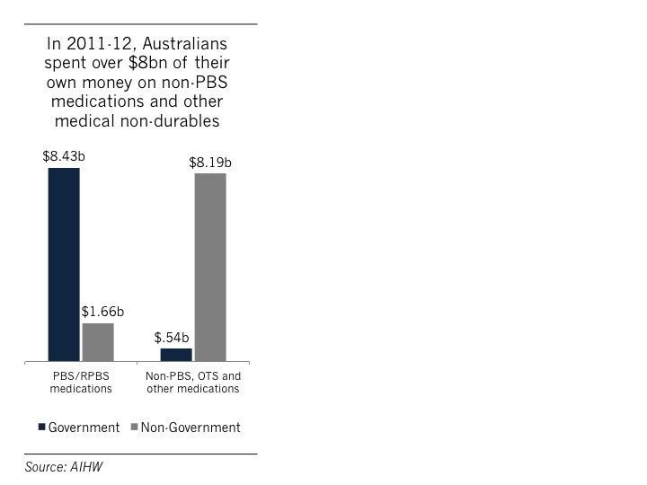Aussies flock to non-PBS medicines - BioPharmaDispatch
